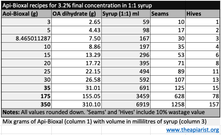 Oxalic acid (Api Bioxal) preparation